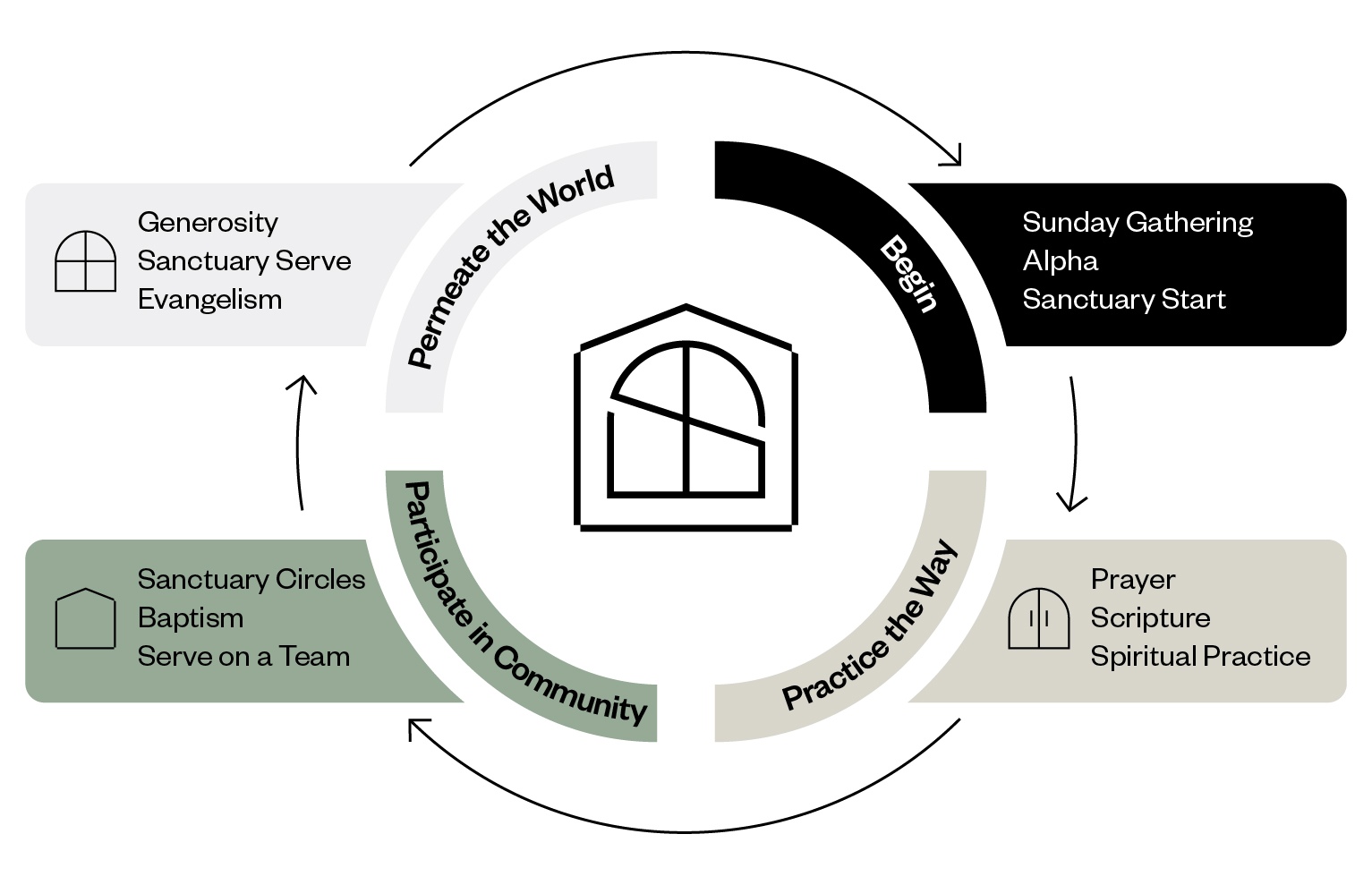 Life at the Sanctuary - The Sanctuary