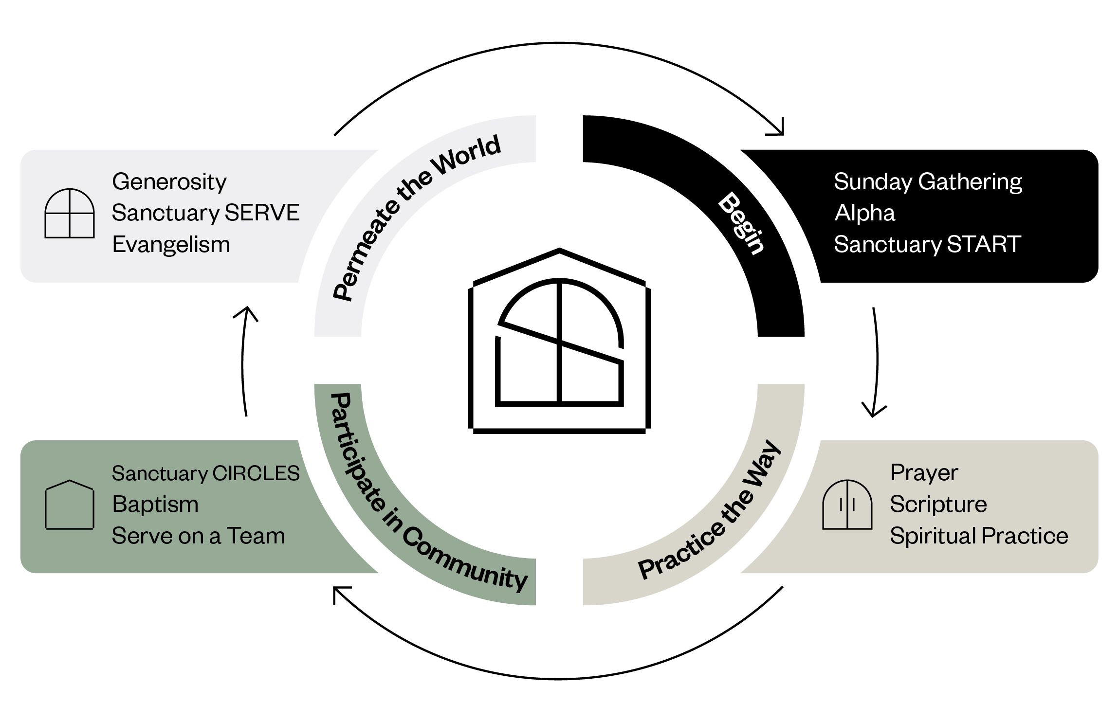 Life at the Sanctuary - The Sanctuary